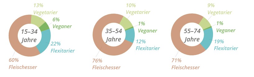 Veg-Umfrage 2017 | Swissveg